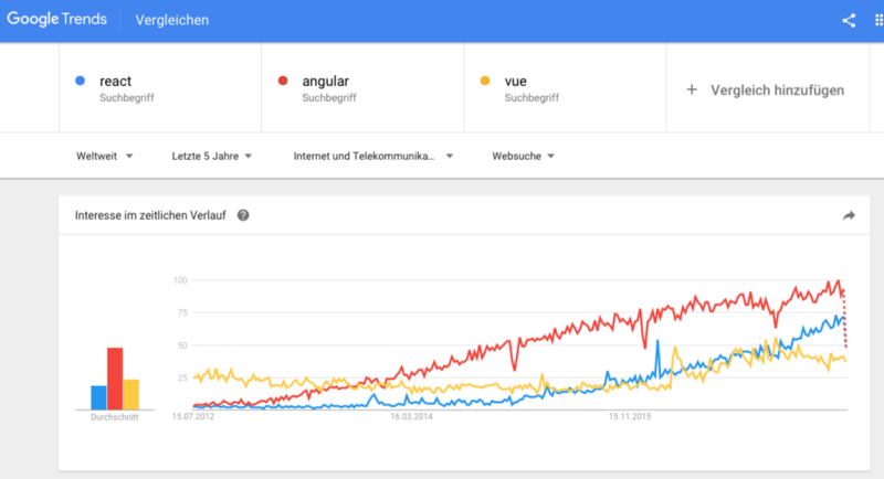 Сравнение фреймворков Angular React и Vue в 2017 году