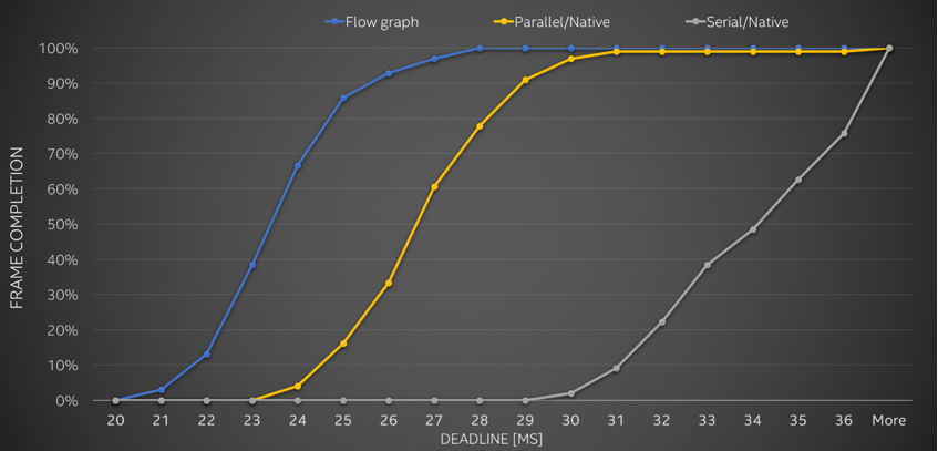 Driving Code Performance with Intel® Advisor’s Flow Graph Analyzer