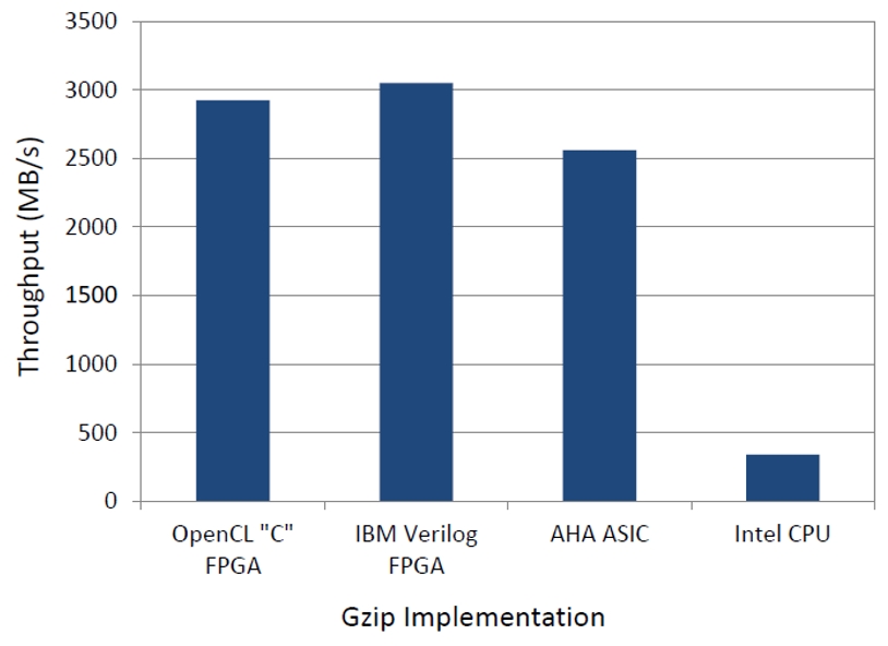 FPGA Programming with OpenCL