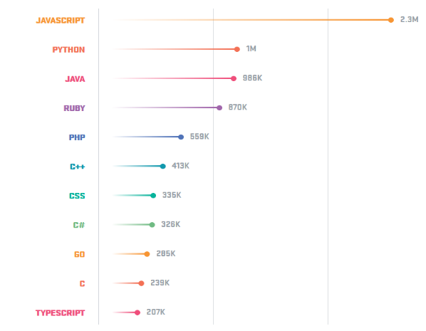 Could Pythons Popularity Outperform Javascript In The Next Five Years