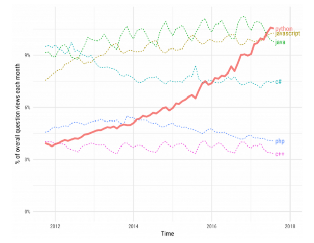 Could Python’s Popularity Outperform JavaScript in the Next Five Years?