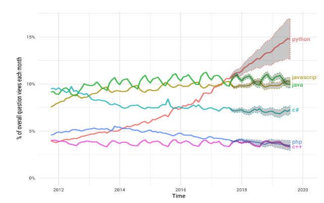 Could Python’s Popularity Outperform JavaScript in the Next Five Years?