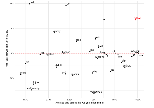 Could Python’s Popularity Outperform JavaScript in the Next Five Years?