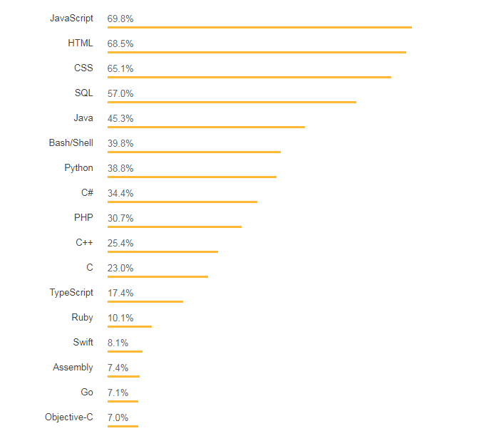 Top 3 most popular programming languages in 2018