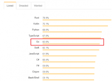 Google's Go Programming Language Is Going Places—By How Far?