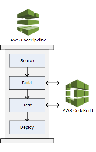 Continuous Integration Vs. Continuous Deployment: How does AWS ... Continuous Integration Vs. Continuous Deployment: How does AWS ...