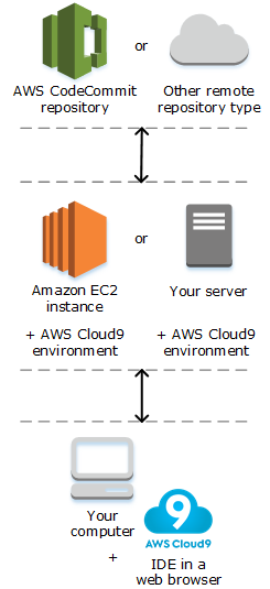 IDE on the Cloud - AWS Cloud9