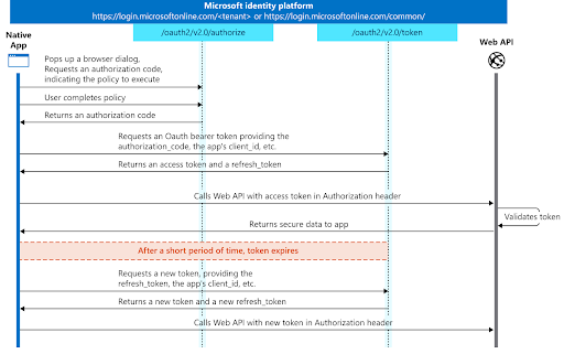 How To Integrate Third-Party Login Systems in a Web App Using OAuth 2.0