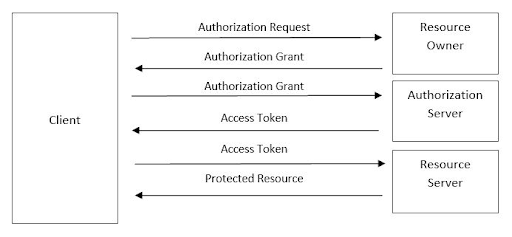 How To Integrate Third-Party Login Systems in a Web App Using OAuth 2.0