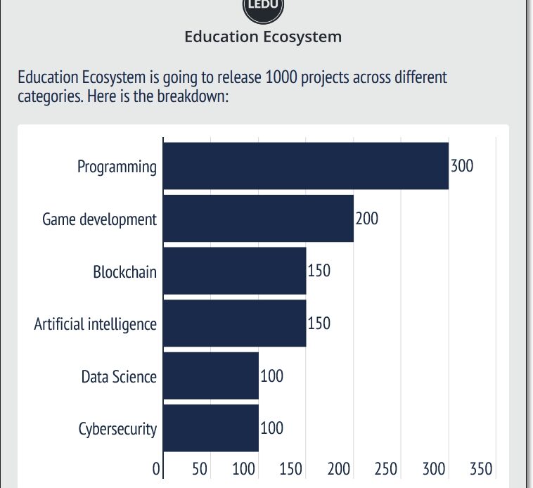 Education Ecosystem Is Adding 1000 New Projects For The Rest of 2023